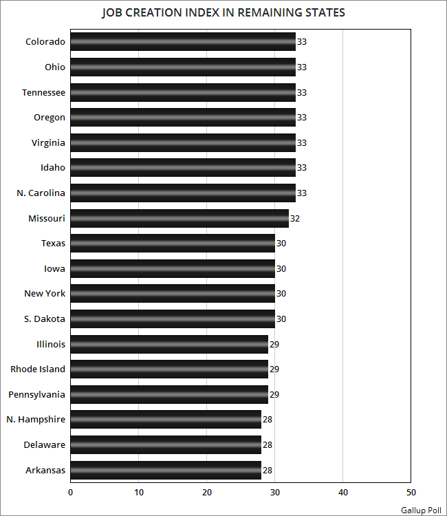jobsanger: The Job Creation Index In The 50 States