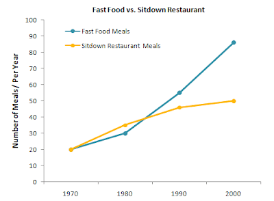 IELTS Writing Task-1: IELTS Writing Task-1: The percentage of food ...