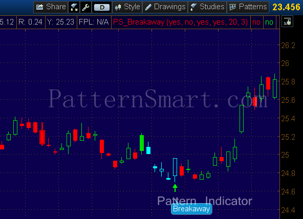 Breakaway candlestick pattern – PatternSmart.com