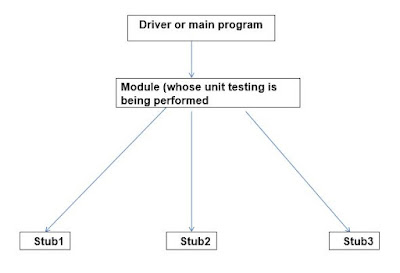 Difference in Drivers and Stubs | Software Testing ~ I Answer 4 U
