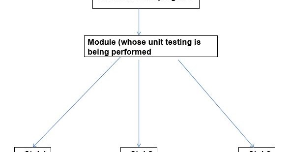 Difference in Drivers and Stubs | Software Testing ~ I Answer 4 U