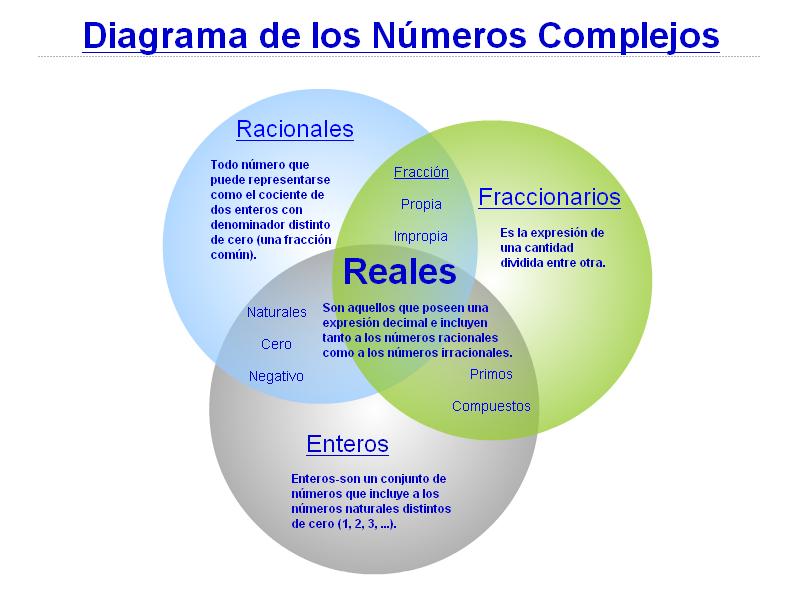 Matemáticas Secundaria: Diagrama de los Números Complejos