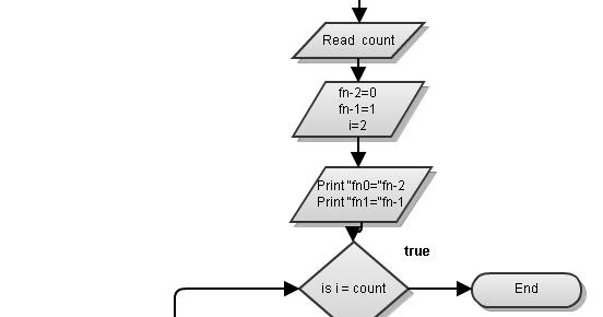 Learn Programming Flowchart For Generating Fibonacci Number