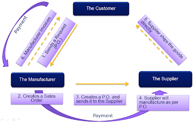 What is Drop Shipment - An Overview | Oracle Apps