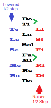 The Viola in Theory and Practice: Solfege; It's not just for singers!