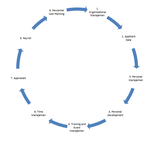 Vine Silviana's Blog: KUIS HUMAN RESOURCES SIKLUS HR