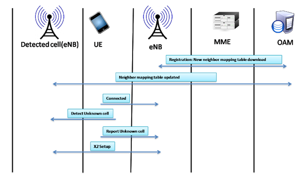 RRC - LTE/IMS reference