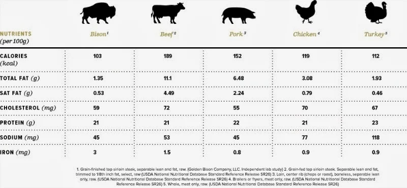 Bison: "Meet the Better Meat" | Renee's Kitchen Adventures