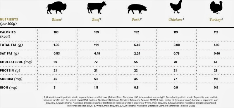 Bison: "Meet the Better Meat" | Renee's Kitchen Adventures