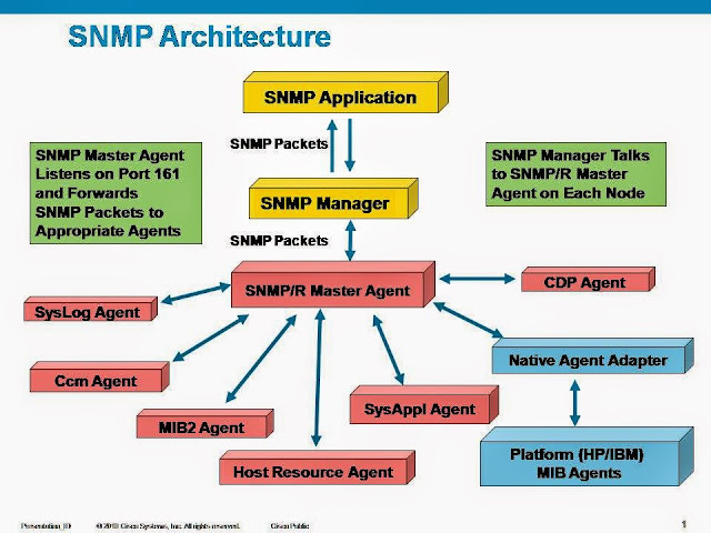 Pengertian SNMP ~ NETWORKING WITH IPEPH