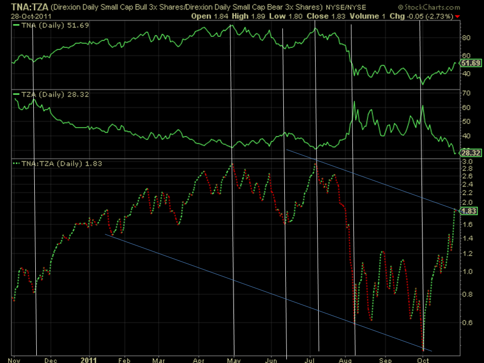 Stock Trender: TNA TZA Ratio Chart