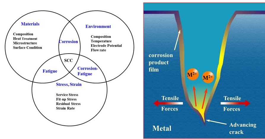 Metallurgical Failure Analysis: Stress Corrosion Cracking in Welded ...