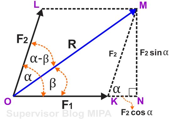 Rumus Menentukan Besar dan Arah Resultan Vektor Beserta Contoh Soal dan ...