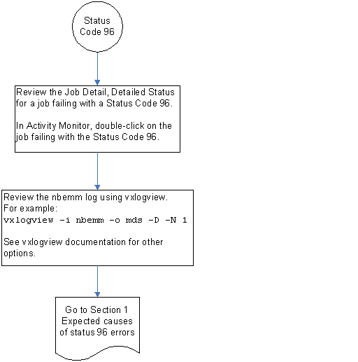 Symantec Netbackup: Status Code: 96 , Netbackup