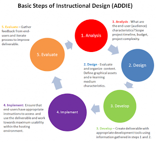 NEOPAIDEIA: Instructional Design: The ADDIE Model