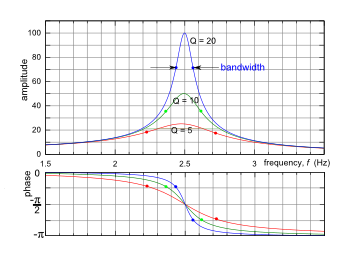 Resonances, waves and fields: Various looks of resonance curves