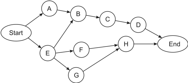 Short Notes on Precedence Diagramming Method (PDM) - what are the ...