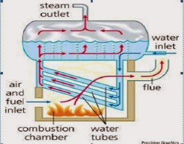 Sistem Pembangkit Uap: Type Boiler (K2512037)