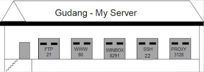 Pengertian, Fungsi Port dan Port Yang Biasa Digunakan Pada Jaringan ...