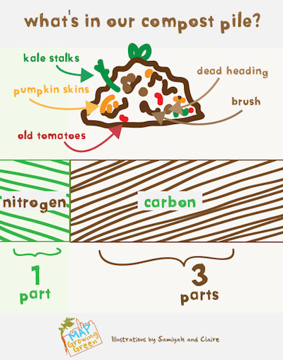 Composting at MAP