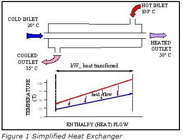 Heat exchanger principle