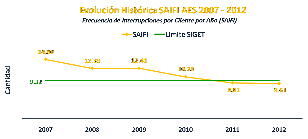 AESoluciones: Artículo:Evolución de Indicadores SAIDI y SAIFI