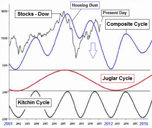 Time-Price-Research: The Kitchin Cycle