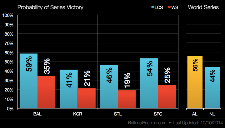 Rational Pastime: MLB Postseason Projections 2014: Royals' Cinderella ...