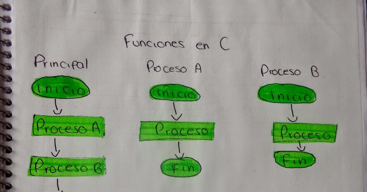 Programacion en C: Definición de Función