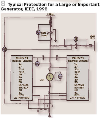 PROTECTION OF TRANSFORMER, MOTOR, GENERATOR, LINE, BUSBAR: Generator ...