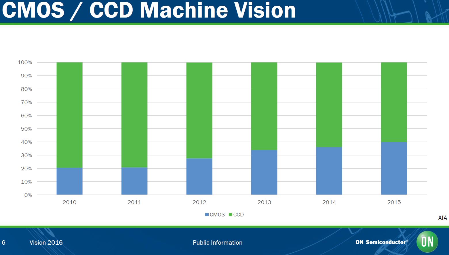 Image Sensors World: CCD vs CMOS - Zoom Needed to See CCD Market Share