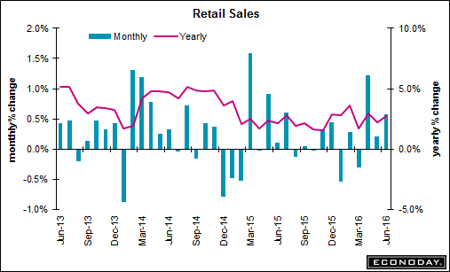 Popular Economics Weekly: Retail Sales Augur Better Economic Growth Ahead