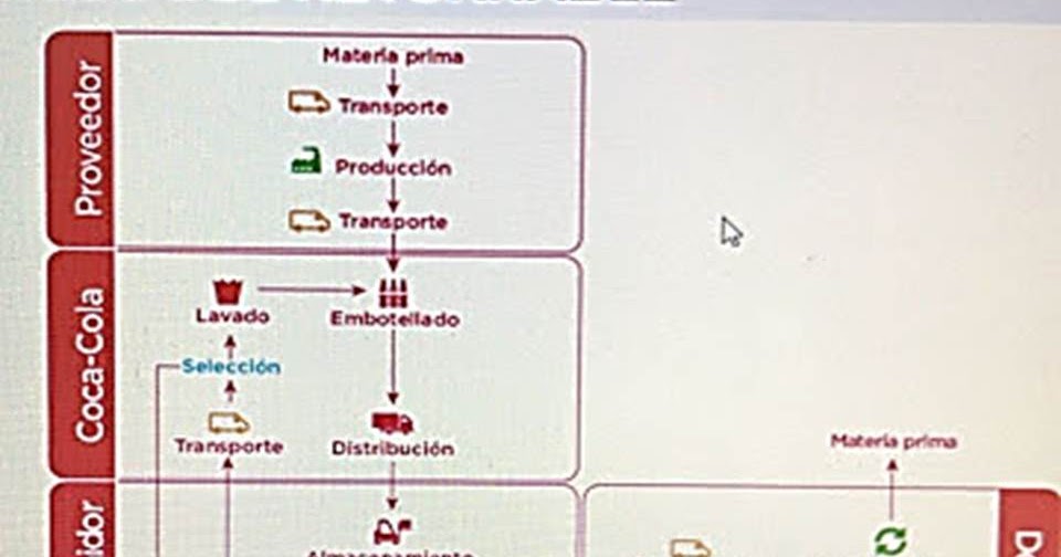 International Supply Chain - Empresa Coca Cola: Logística Inversa