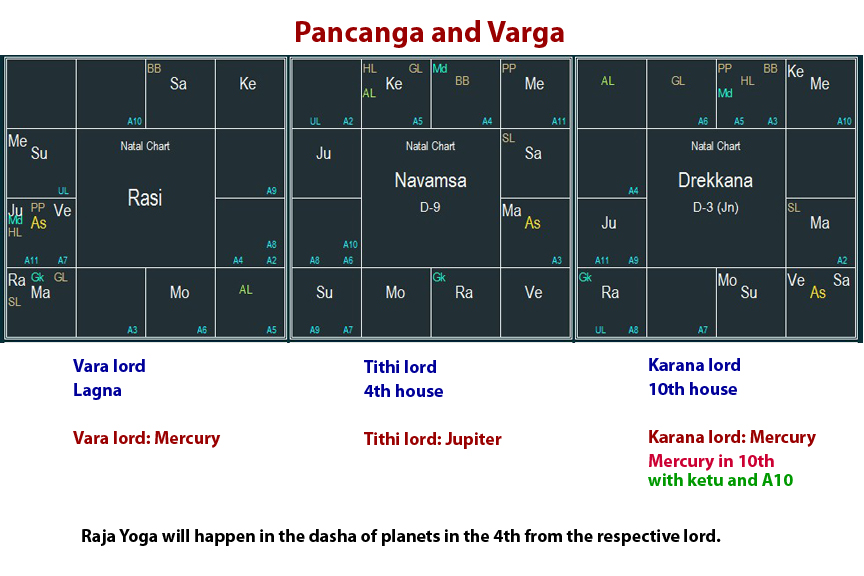 Hindu Astrology: Jyotish: Birth Details and Pancanga
