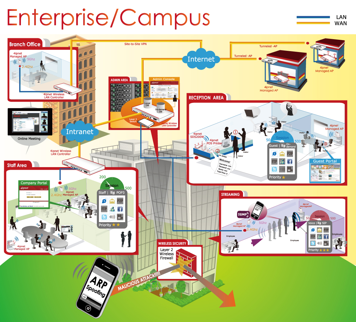 4ipnet Total Enterprise/Campus Solution