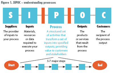KAIZEN enablers' ACADEMY: SIPOC : Supplier- Input - Process- Output ...