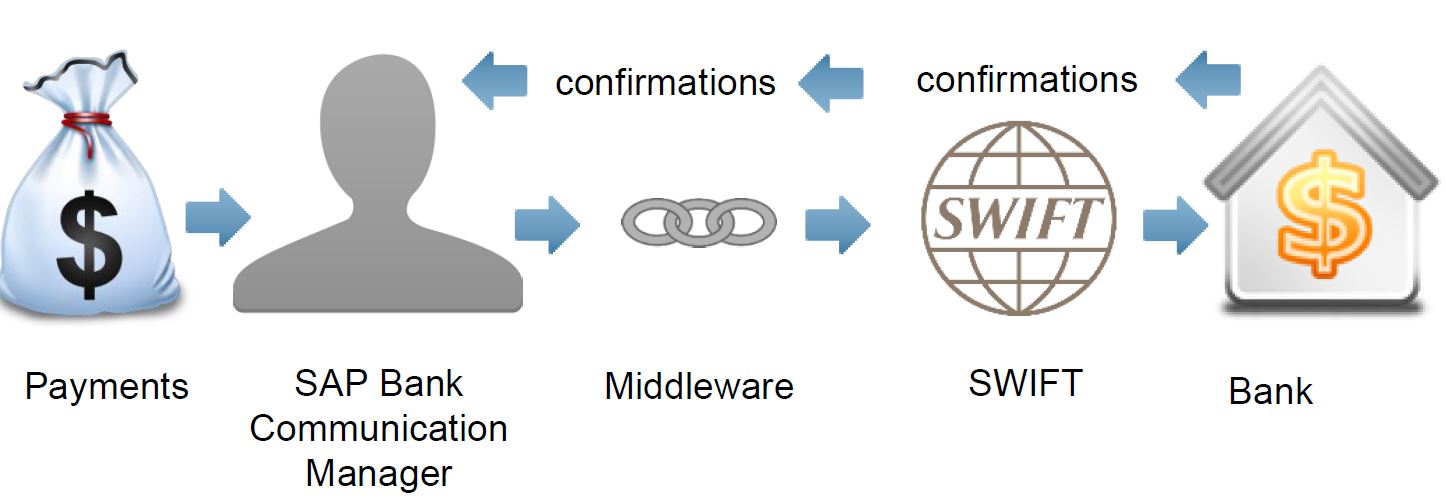 SAP FI&FSCM の勘どころ: SAP BCMのOverview