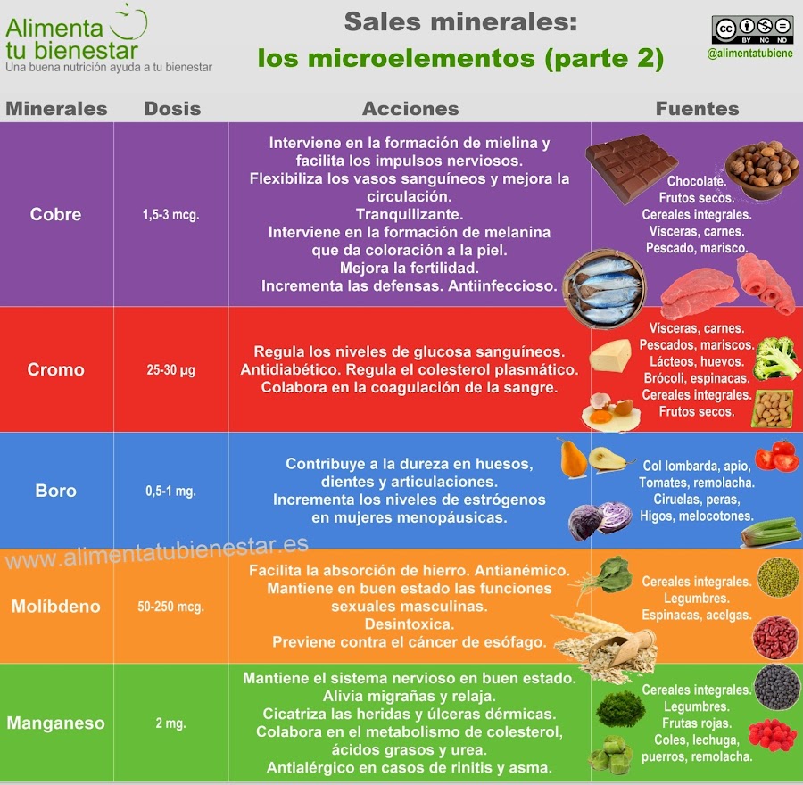 LOS MACROELEMENTOS Y LOS MICROELEMENTOS | Cocina