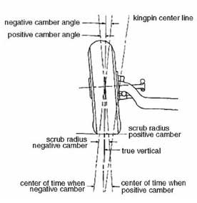 Kemiringan Poros Roda Steering Include Angle dan Scrub Radius