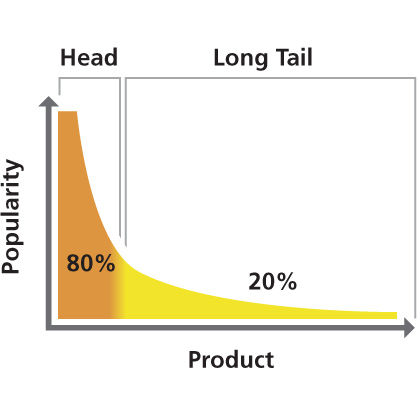 ERA Diseño Gráfico: ¿QUÉ ES EL LONG TAIL?