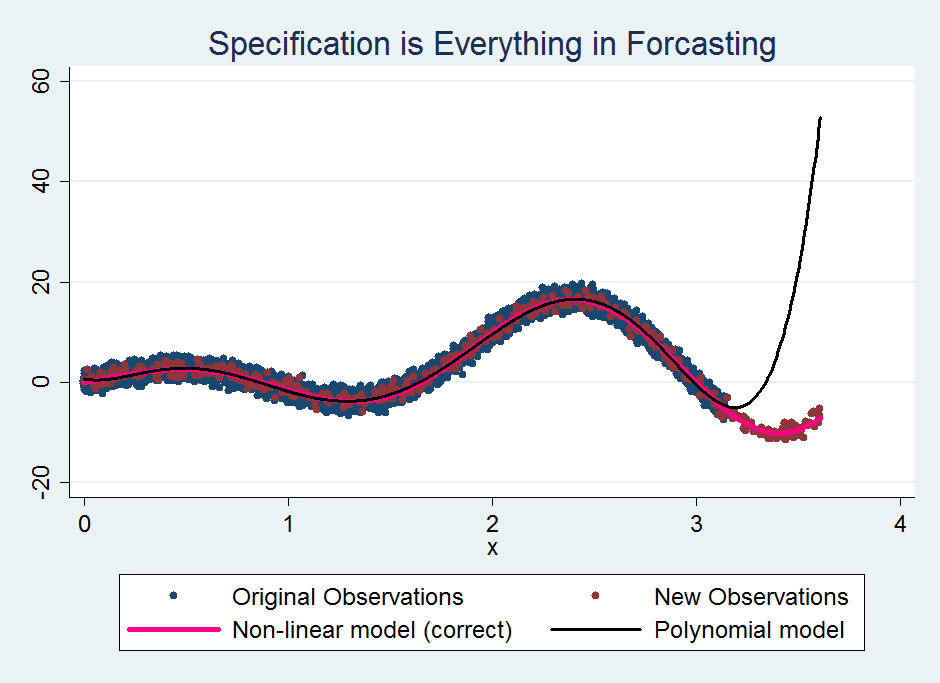Econometrics By Simulation: Non-Linear Least Squares (M-estimation)