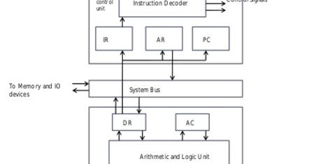 Single Accumulator based CPU organization With Diagram