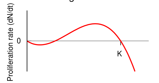 SCIENCENOTES: Allee Principle of aggregation