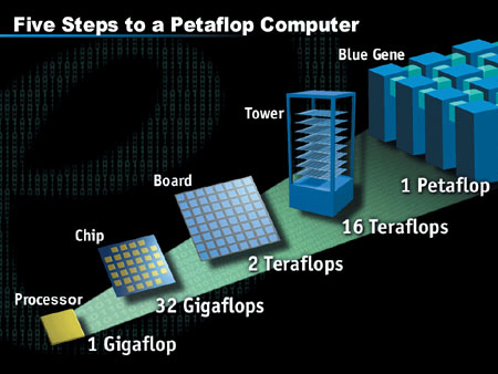 1000 Petaflops ... un big flop