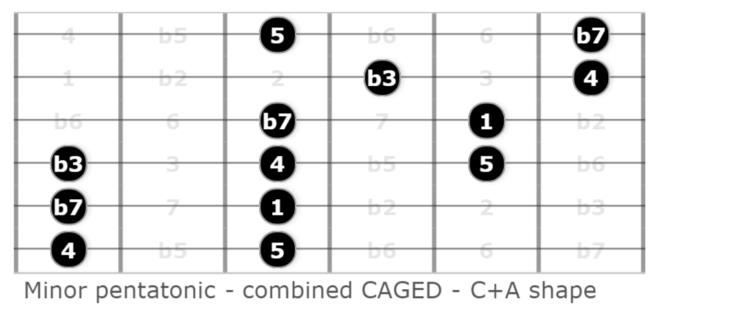 Daily Guitar Scale: Minor pentatonic - combined CAGED - C+A shapes