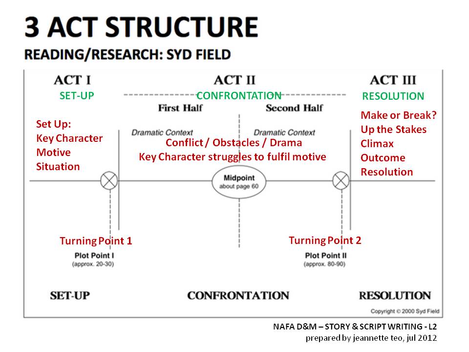 Zul Bo's Blog: Character BIO/3 ACT Structures/Terminology