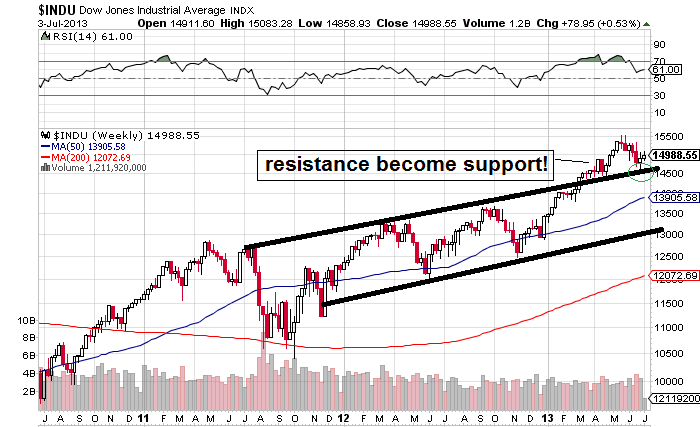 The Dow Weekly Chart