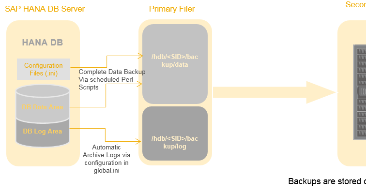 SAP HANA : Backup Strategy Configuration in Hana