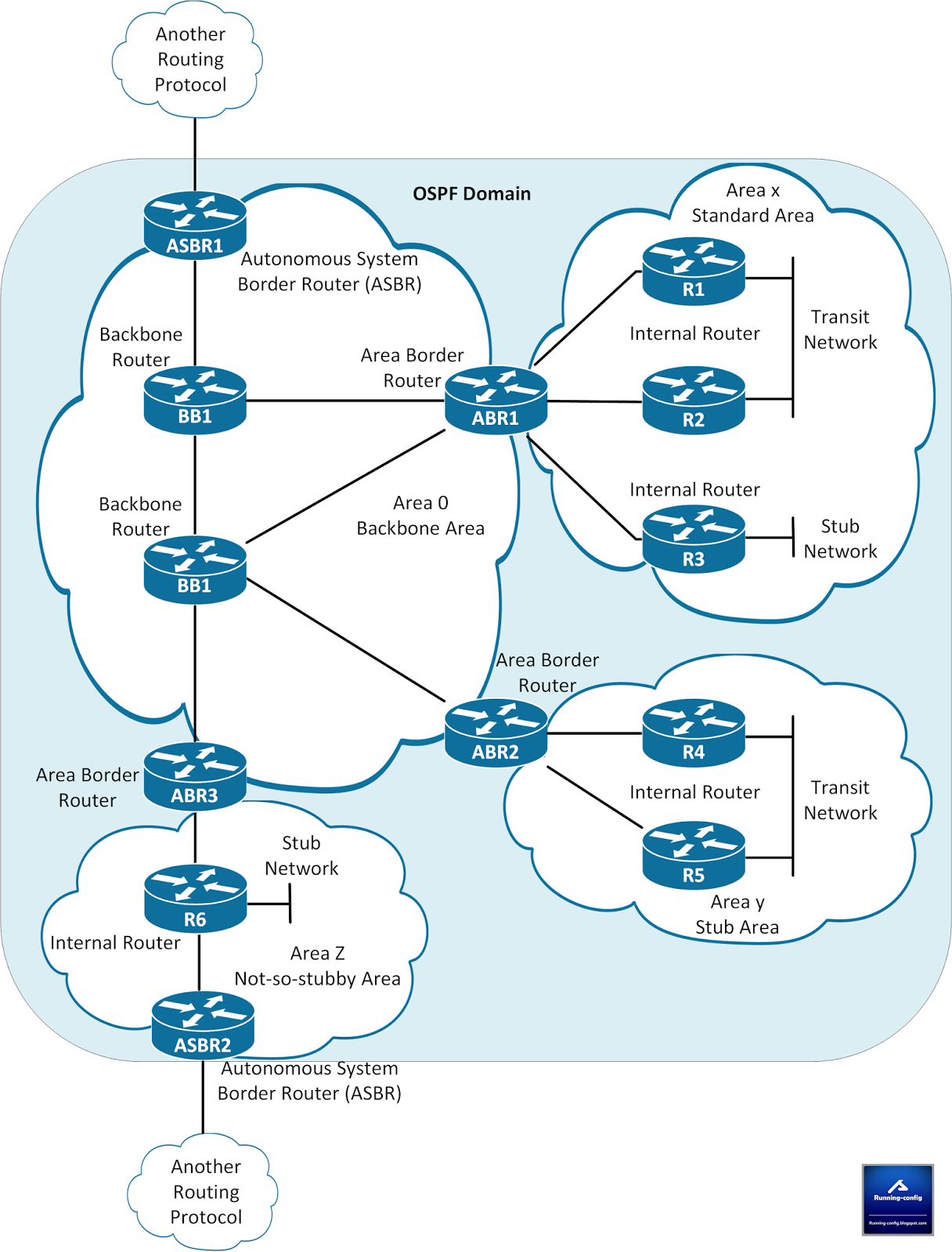 show running-config: ทำความรู้จักกับชนิดของ LSA บน OSPFv2 กันครับ