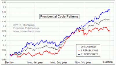JustSignals: charts: Presidential Cycle Patterns